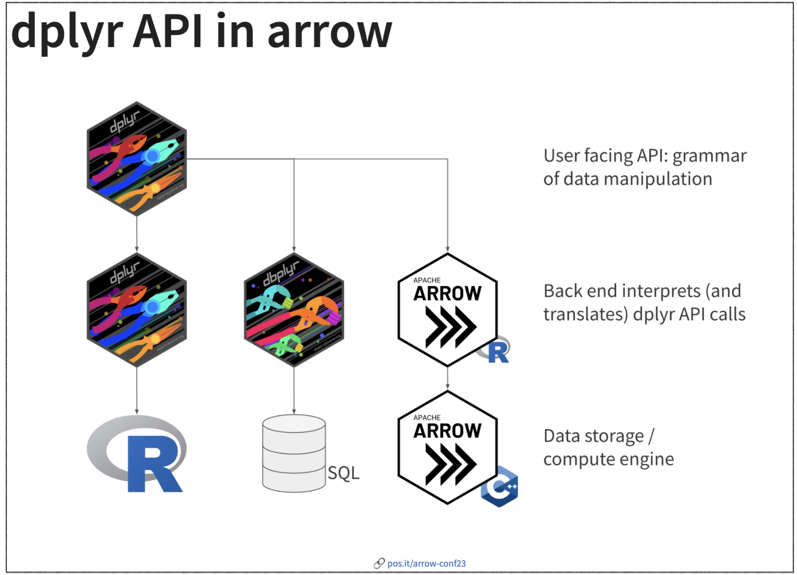 Unlocking Big Data in R Using Arrow